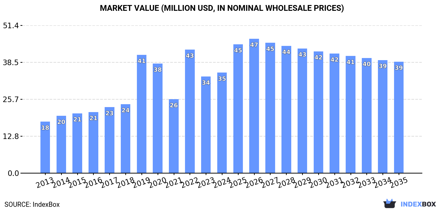 Market Value (million USD, nominal wholesale prices)