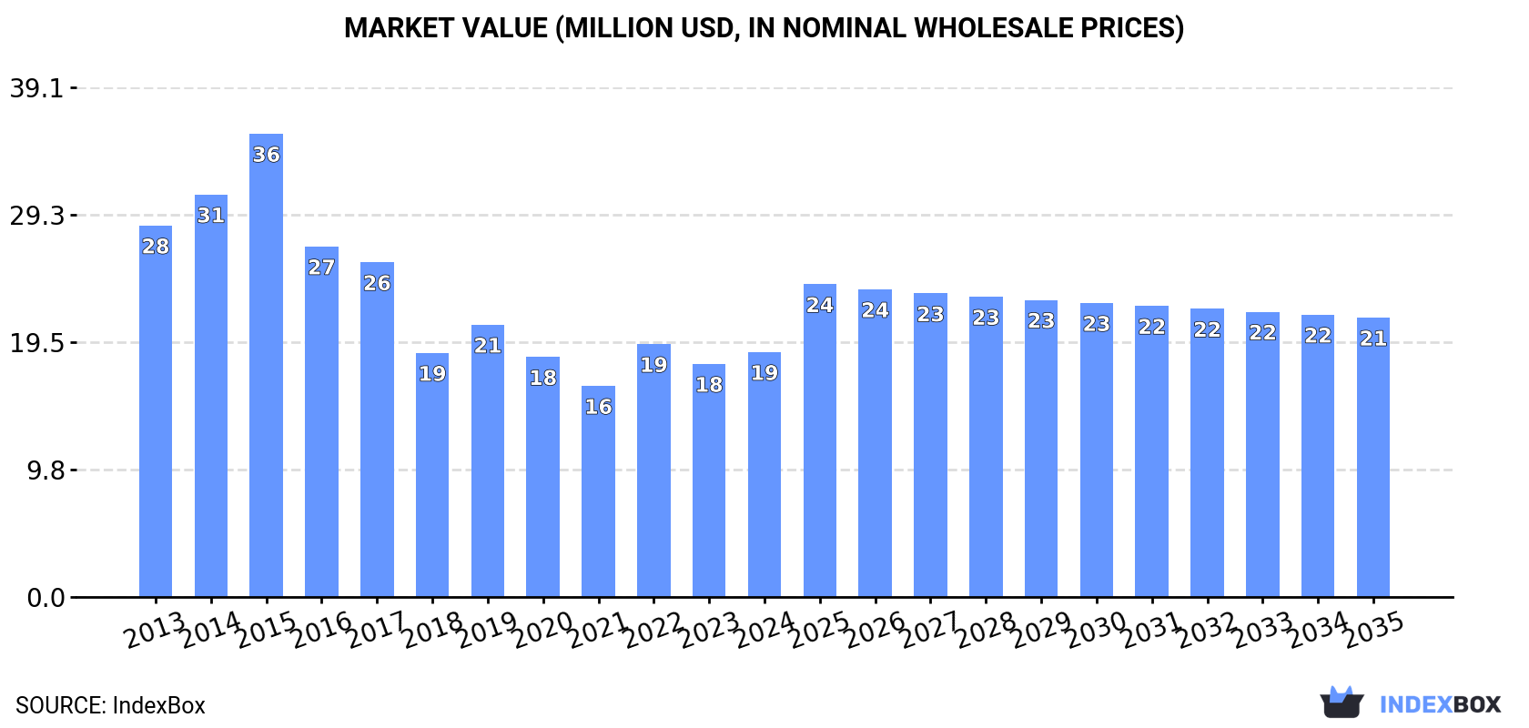 Market Value (million USD, nominal wholesale prices)