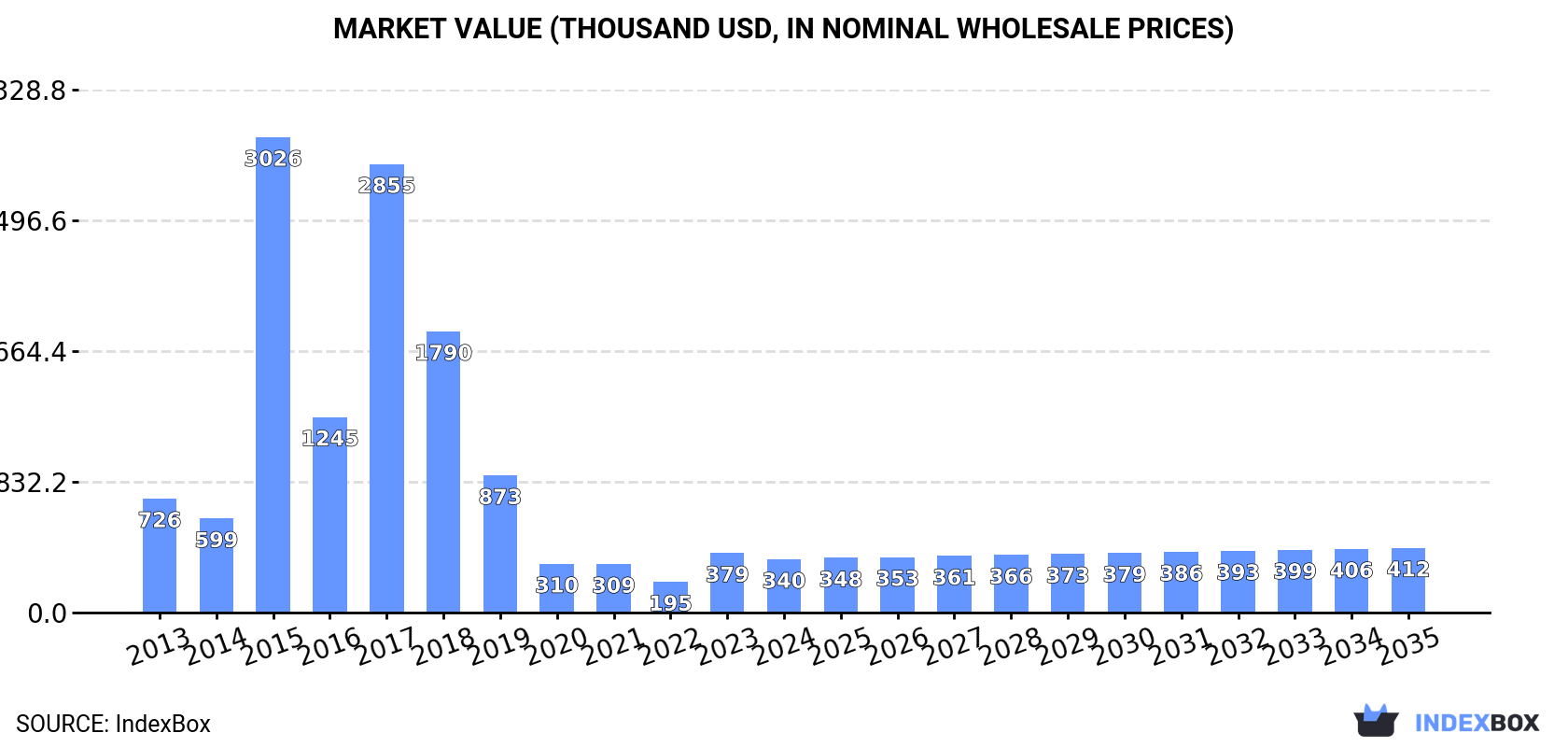 Market Value (thousand USD, nominal wholesale prices)