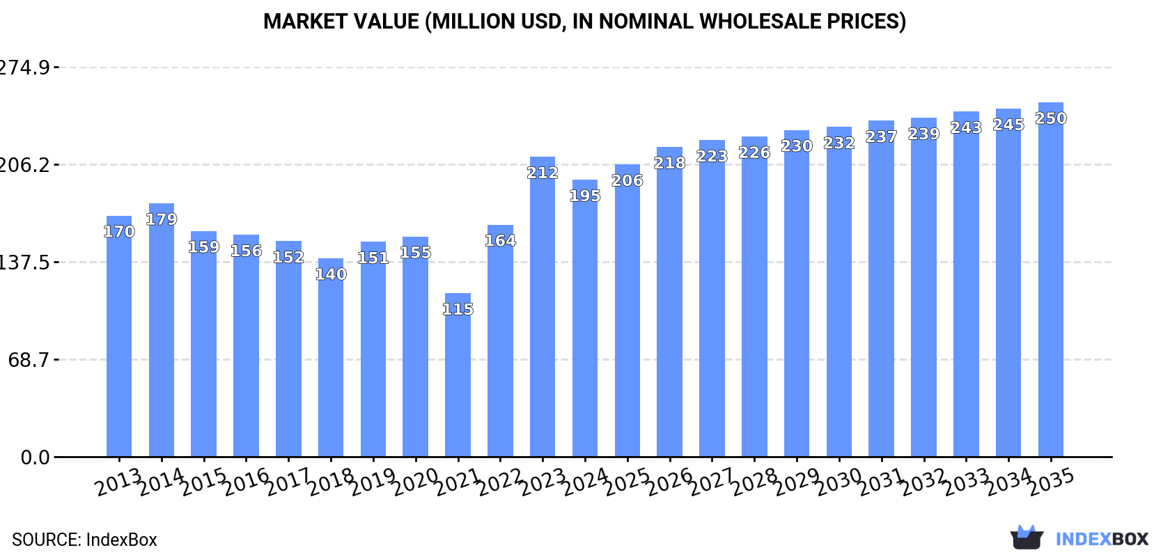 Market Value (million USD, nominal wholesale prices)