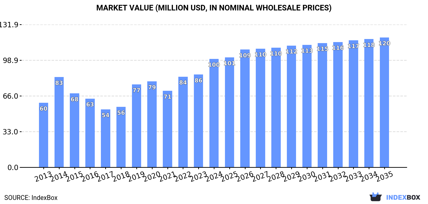 Market Value (million USD, nominal wholesale prices)