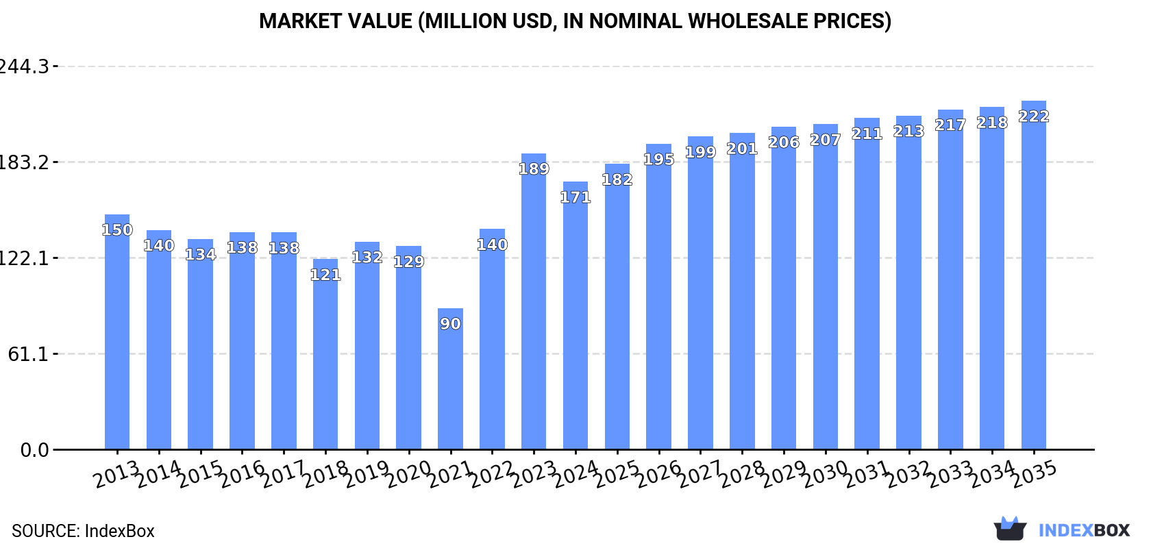 Market Value (million USD, nominal wholesale prices)