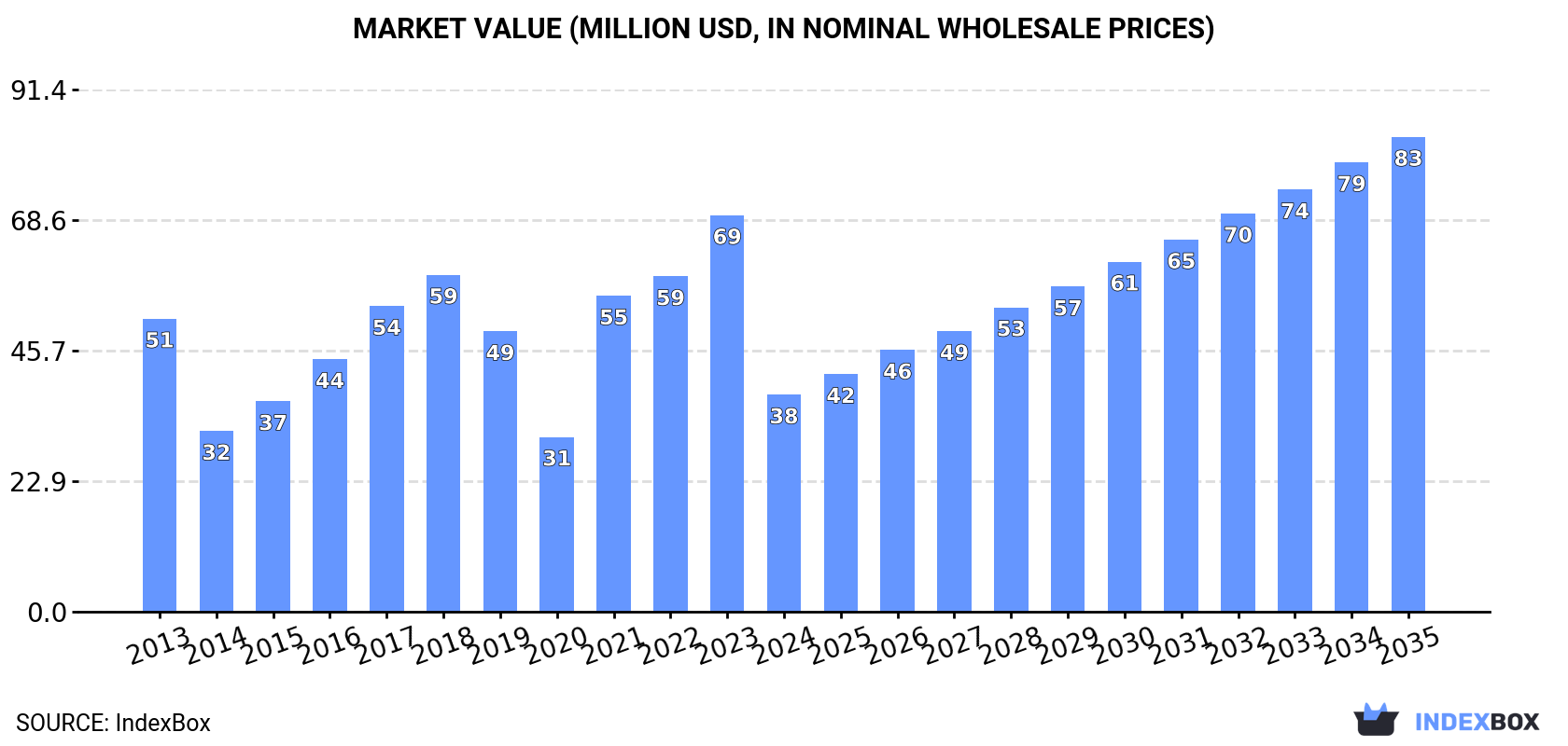 Market Value (million USD, nominal wholesale prices)