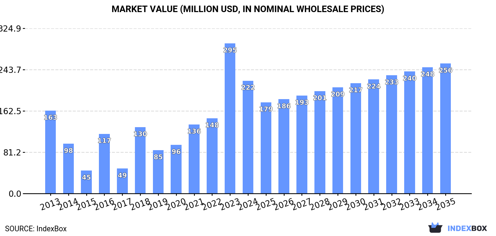 Market Value (million USD, nominal wholesale prices)