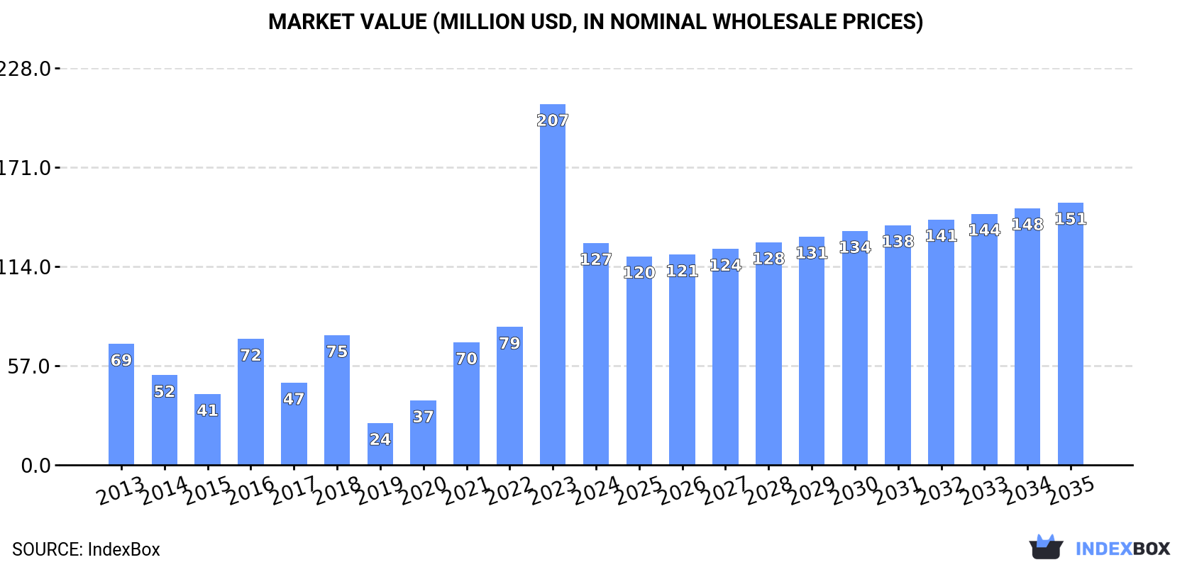 Market Value (million USD, nominal wholesale prices)