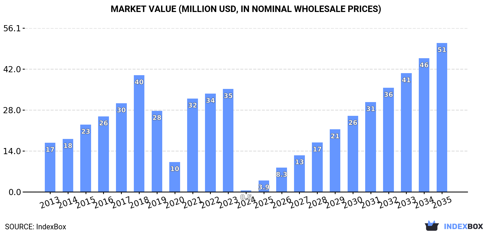 Market Value (million USD, nominal wholesale prices)