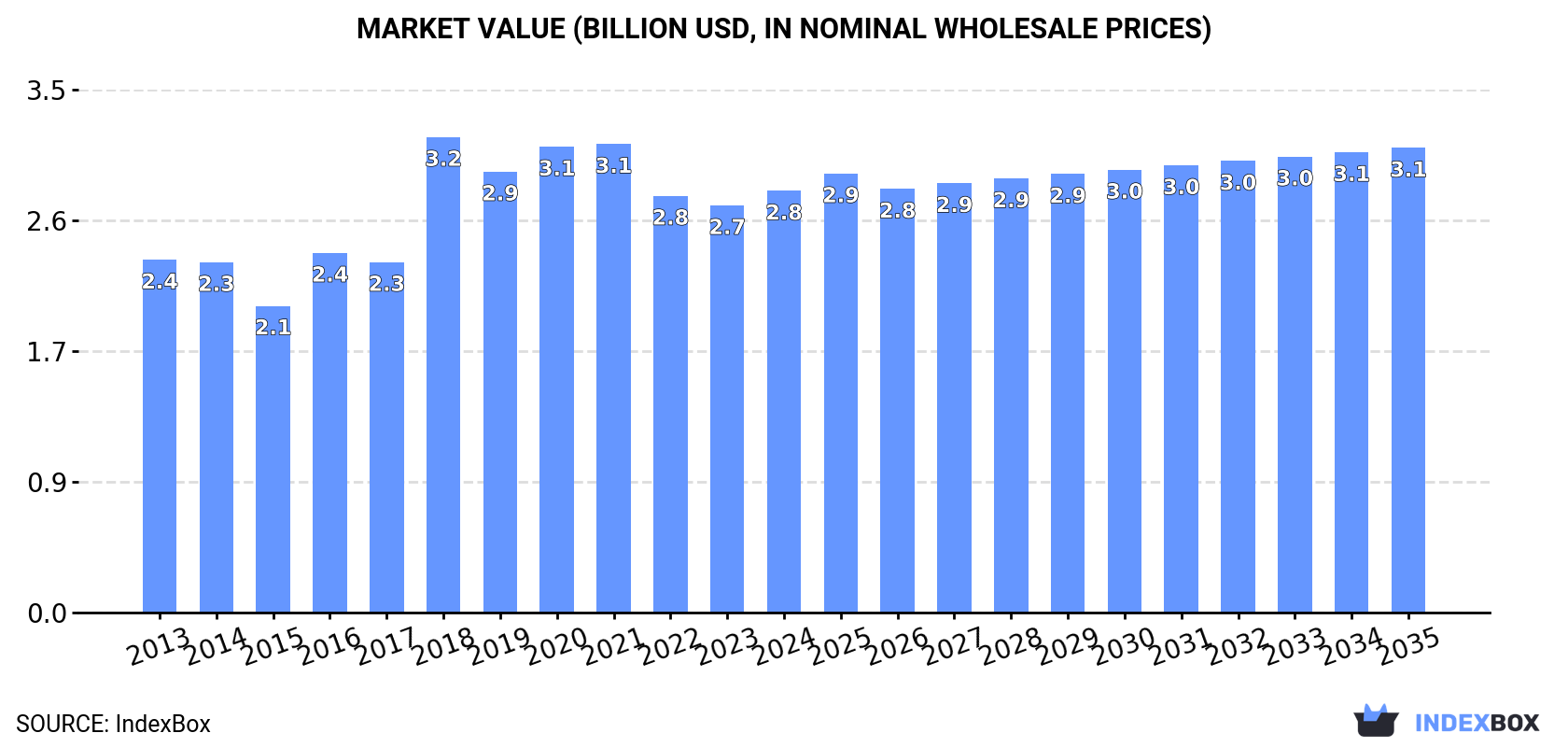 Market Value (billion USD, nominal wholesale prices)