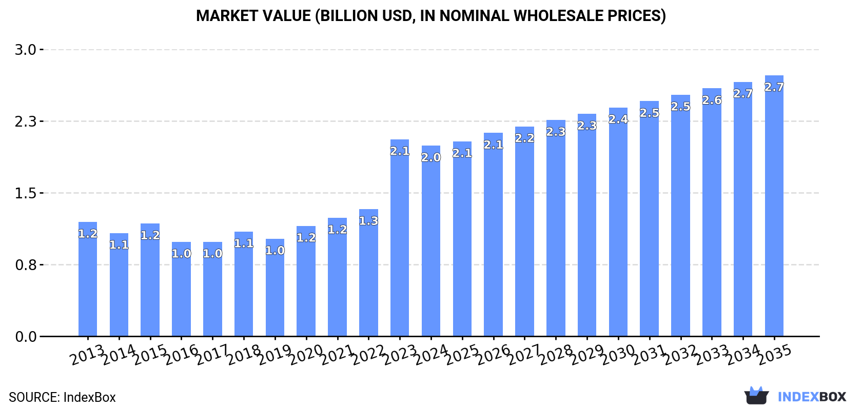 Market Value (billion USD, nominal wholesale prices)