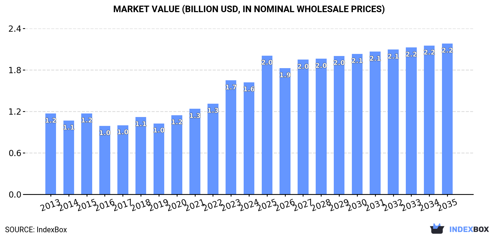 Market Value (billion USD, nominal wholesale prices)