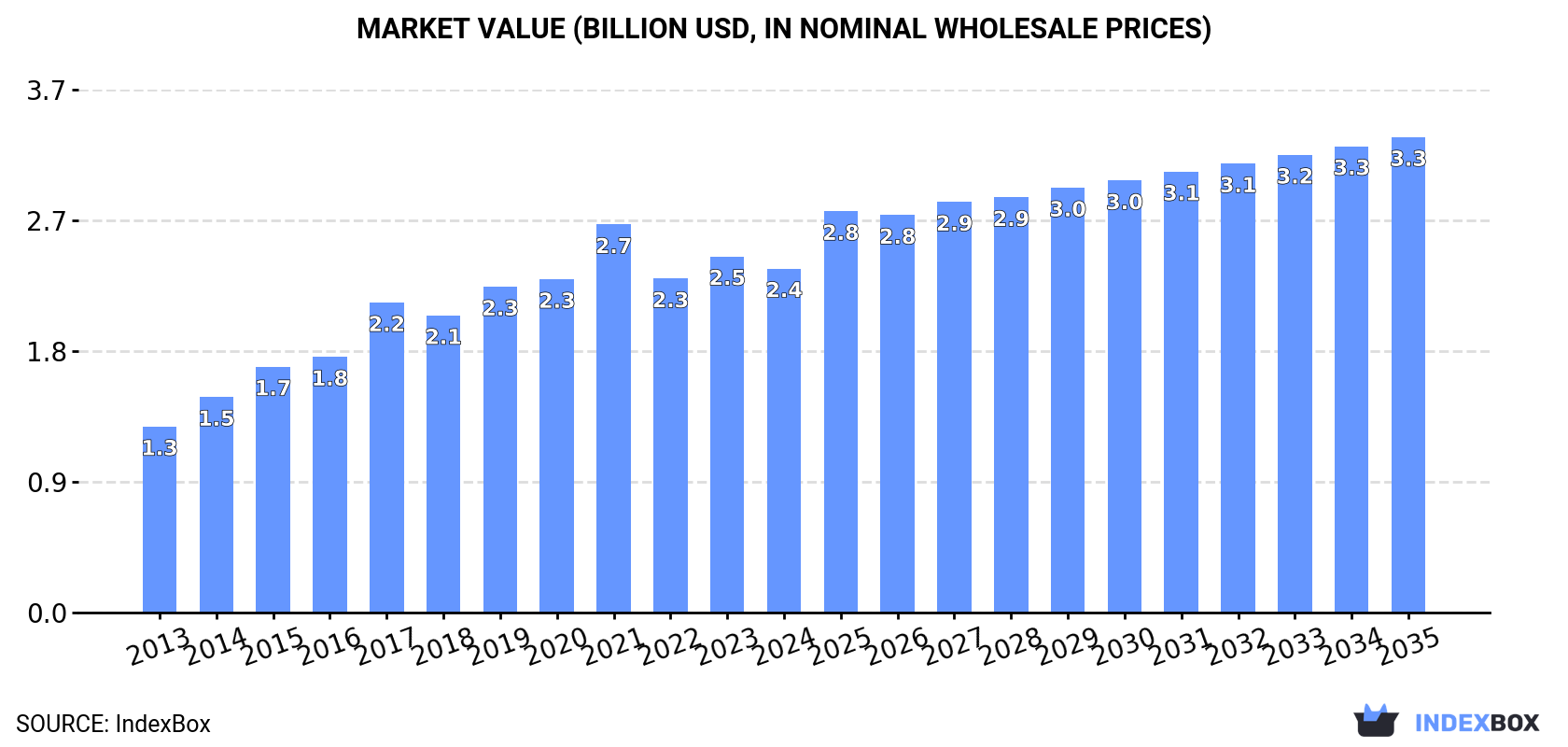 Market Value (billion USD, nominal wholesale prices)