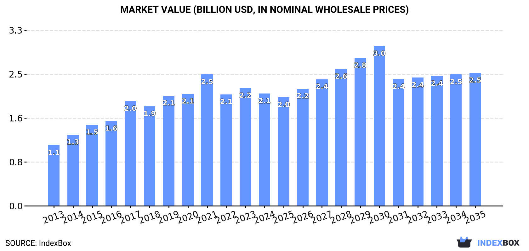 Market Value (billion USD, nominal wholesale prices)