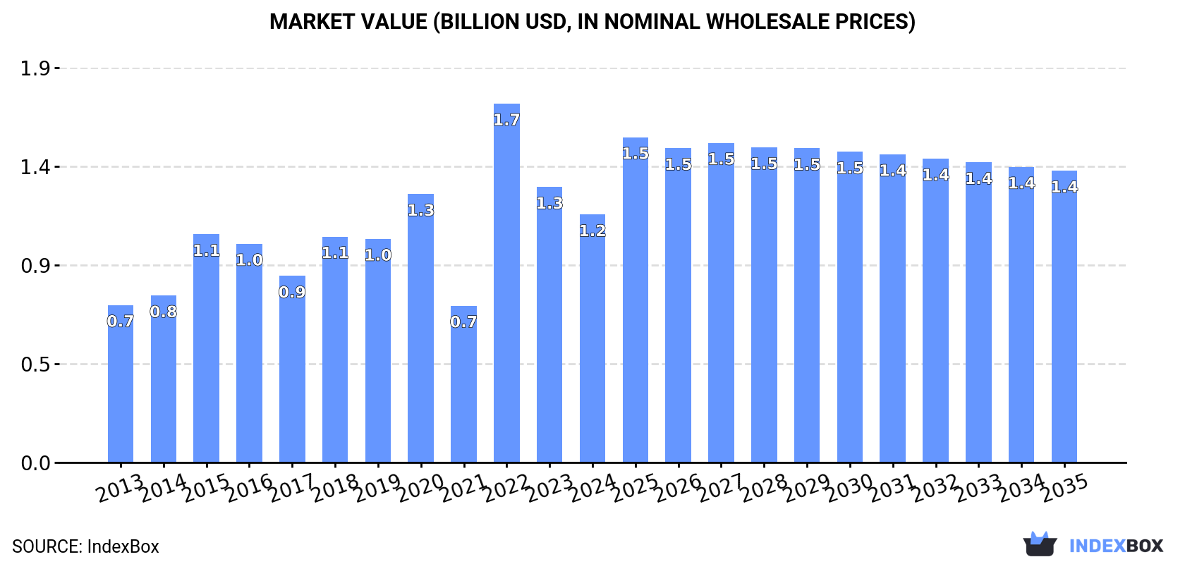 Market Value (billion USD, nominal wholesale prices)
