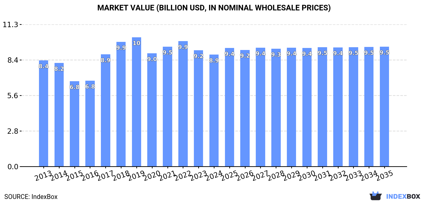 Market Value (billion USD, nominal wholesale prices)