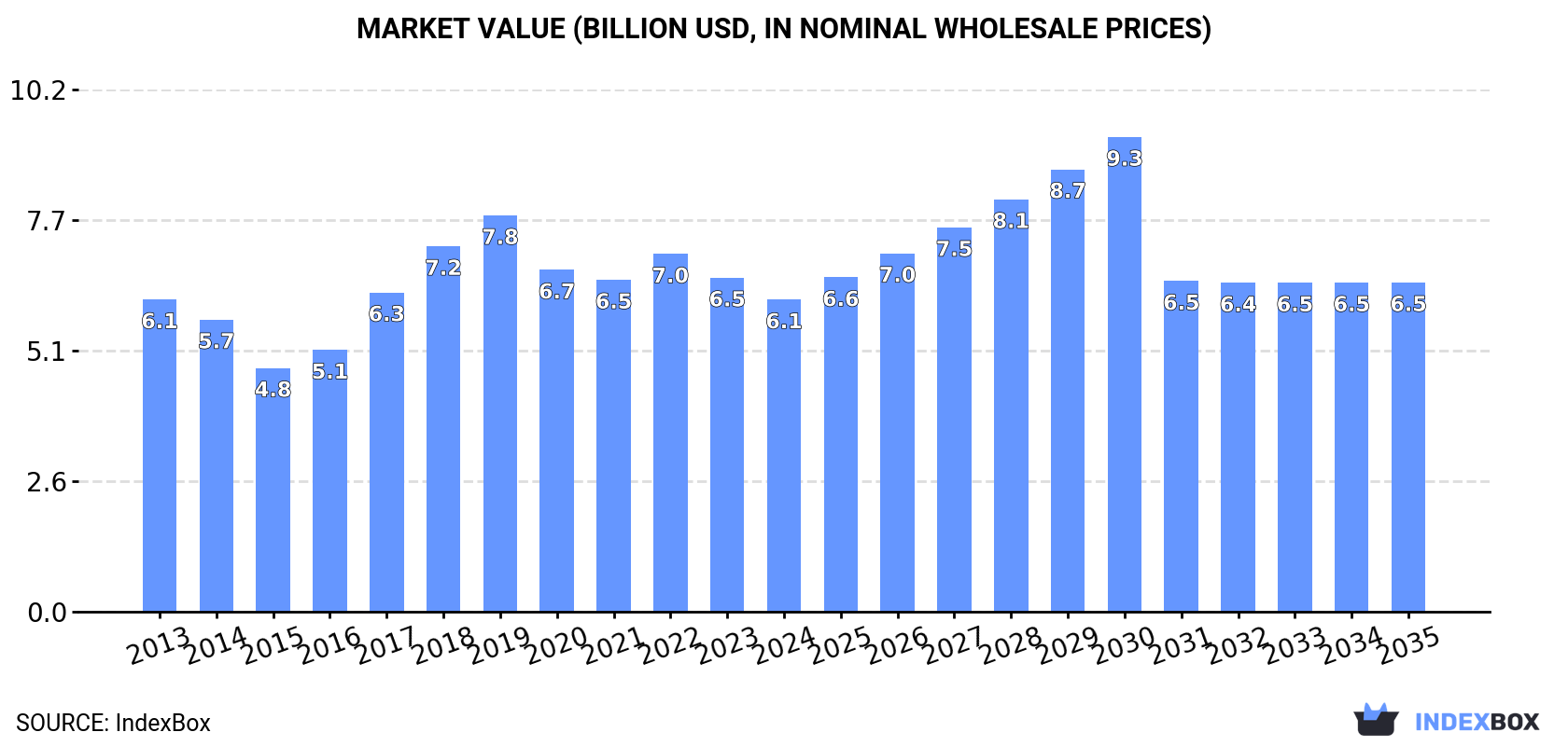 Market Value (billion USD, nominal wholesale prices)