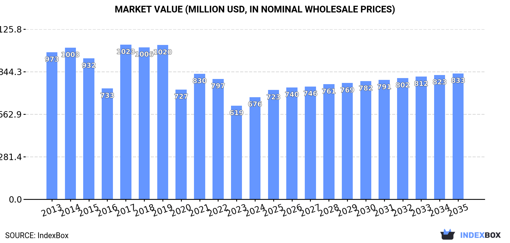Market Value (million USD, nominal wholesale prices)