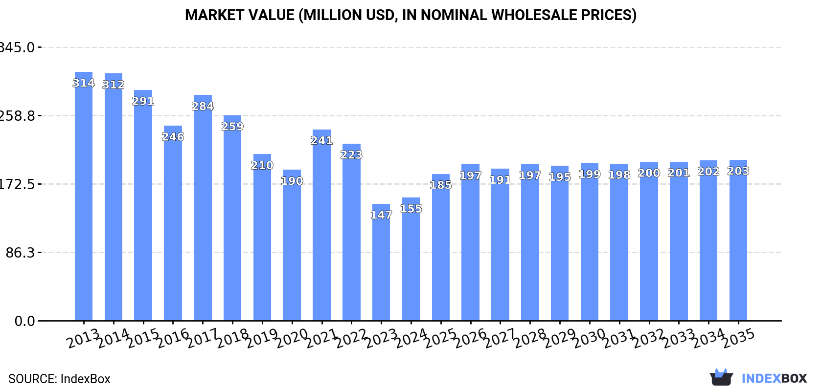 Market Value (million USD, nominal wholesale prices)