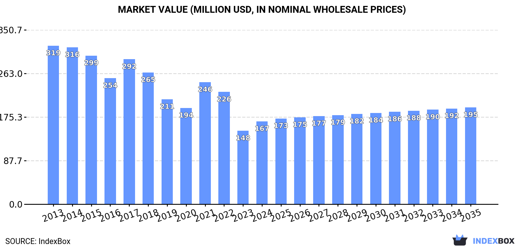 Market Value (million USD, nominal wholesale prices)