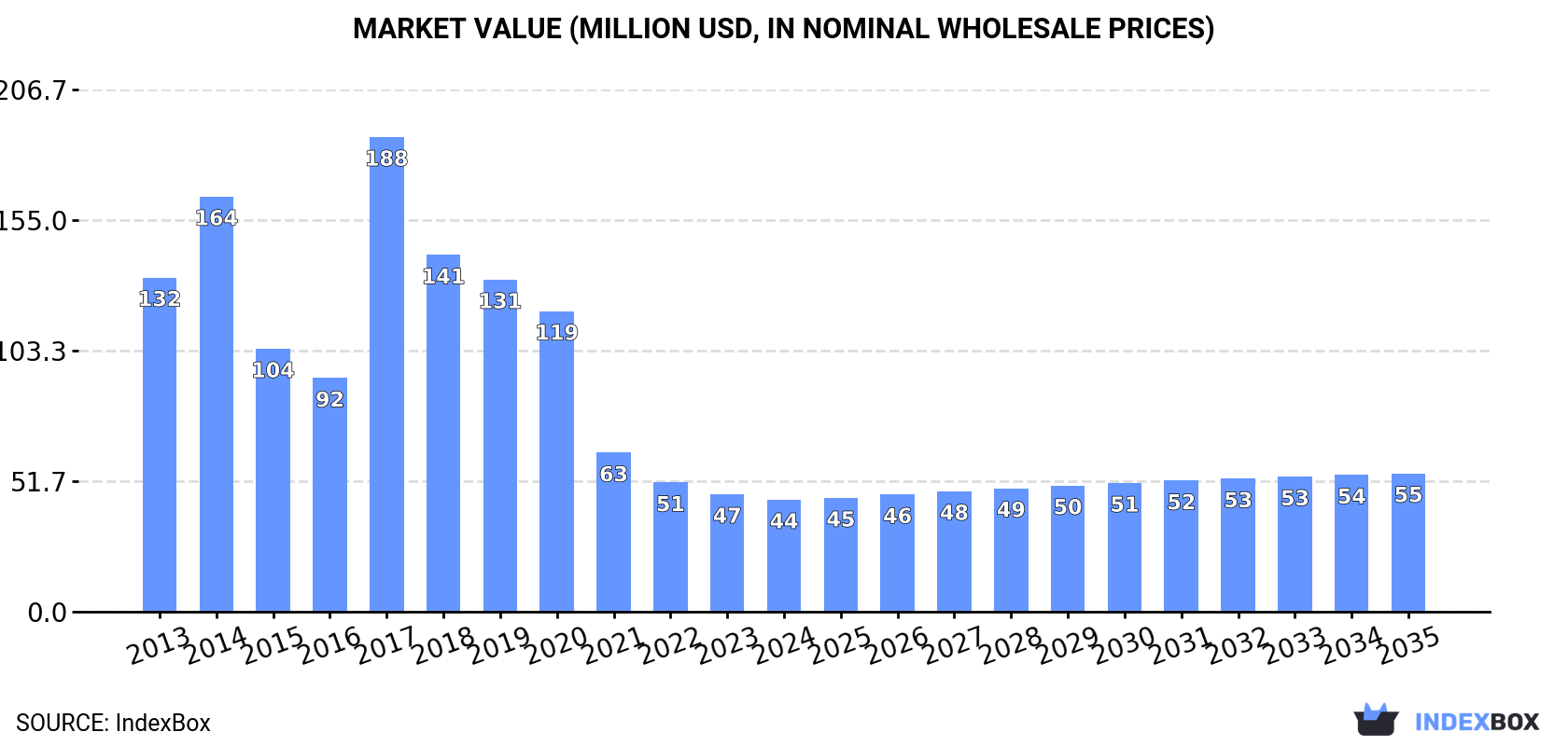 Market Value (million USD, nominal wholesale prices)