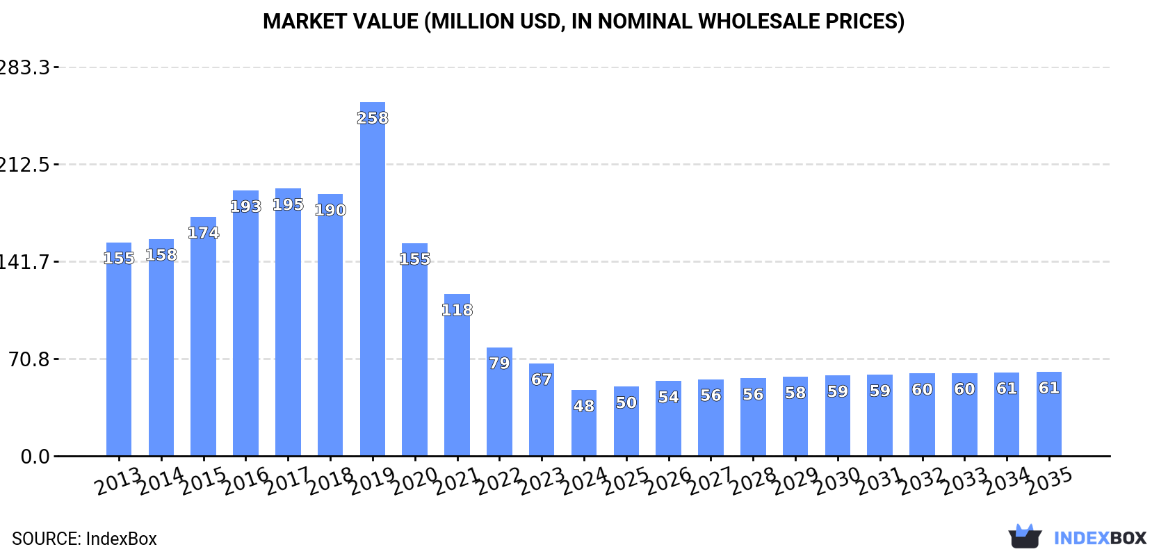 Market Value (million USD, nominal wholesale prices)