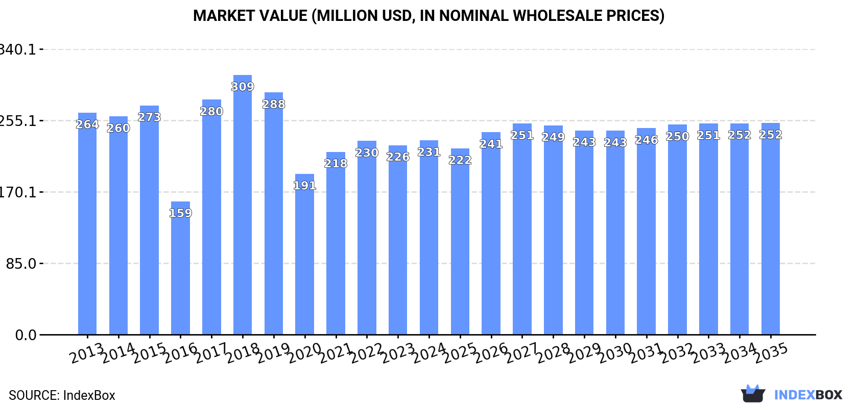 Market Value (million USD, nominal wholesale prices)