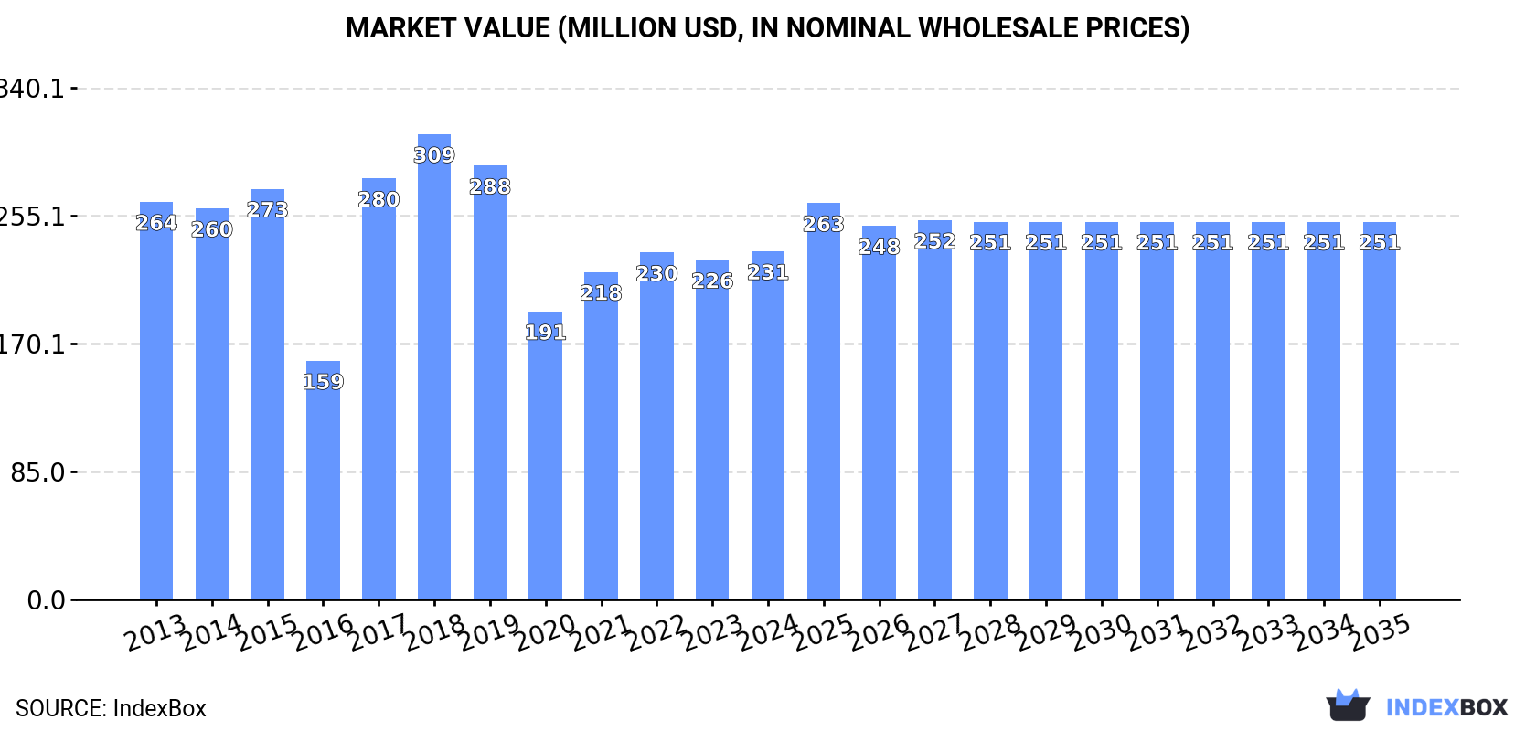 Market Value (million USD, nominal wholesale prices)