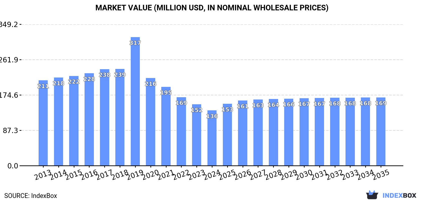 Market Value (million USD, nominal wholesale prices)