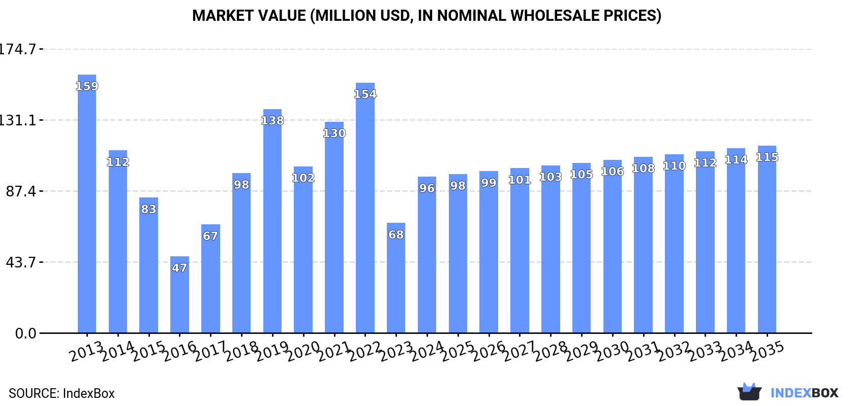 Market Value (million USD, nominal wholesale prices)