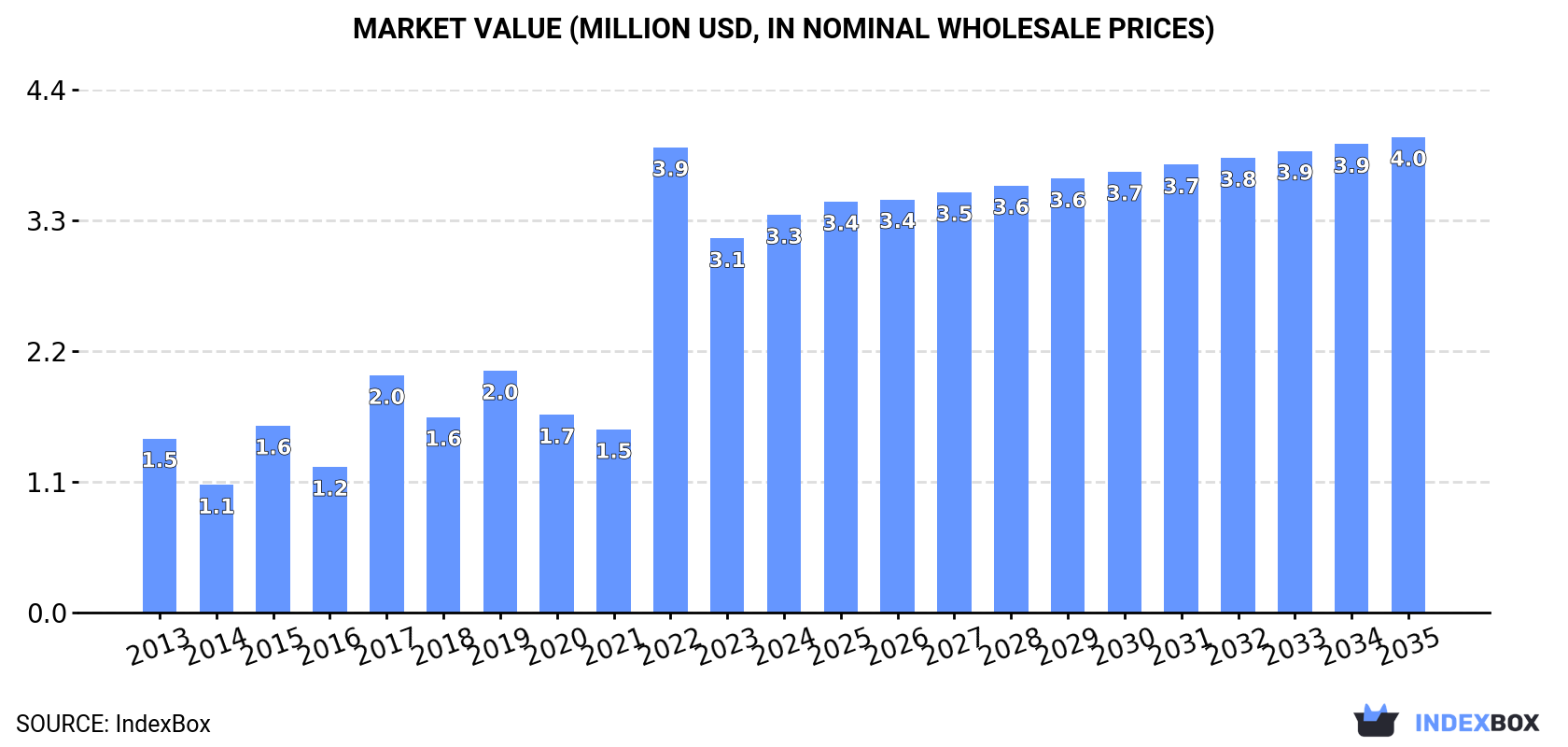 Market Value (million USD, nominal wholesale prices)