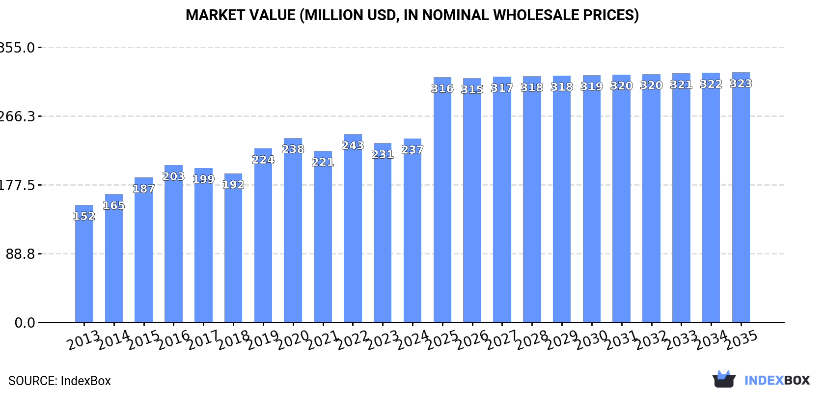Market Value (million USD, nominal wholesale prices)