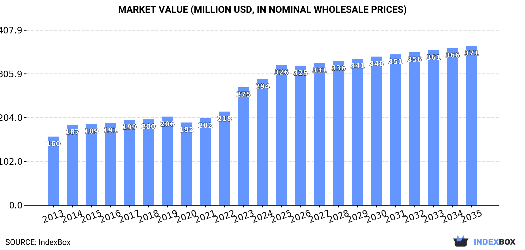 Market Value (million USD, nominal wholesale prices)
