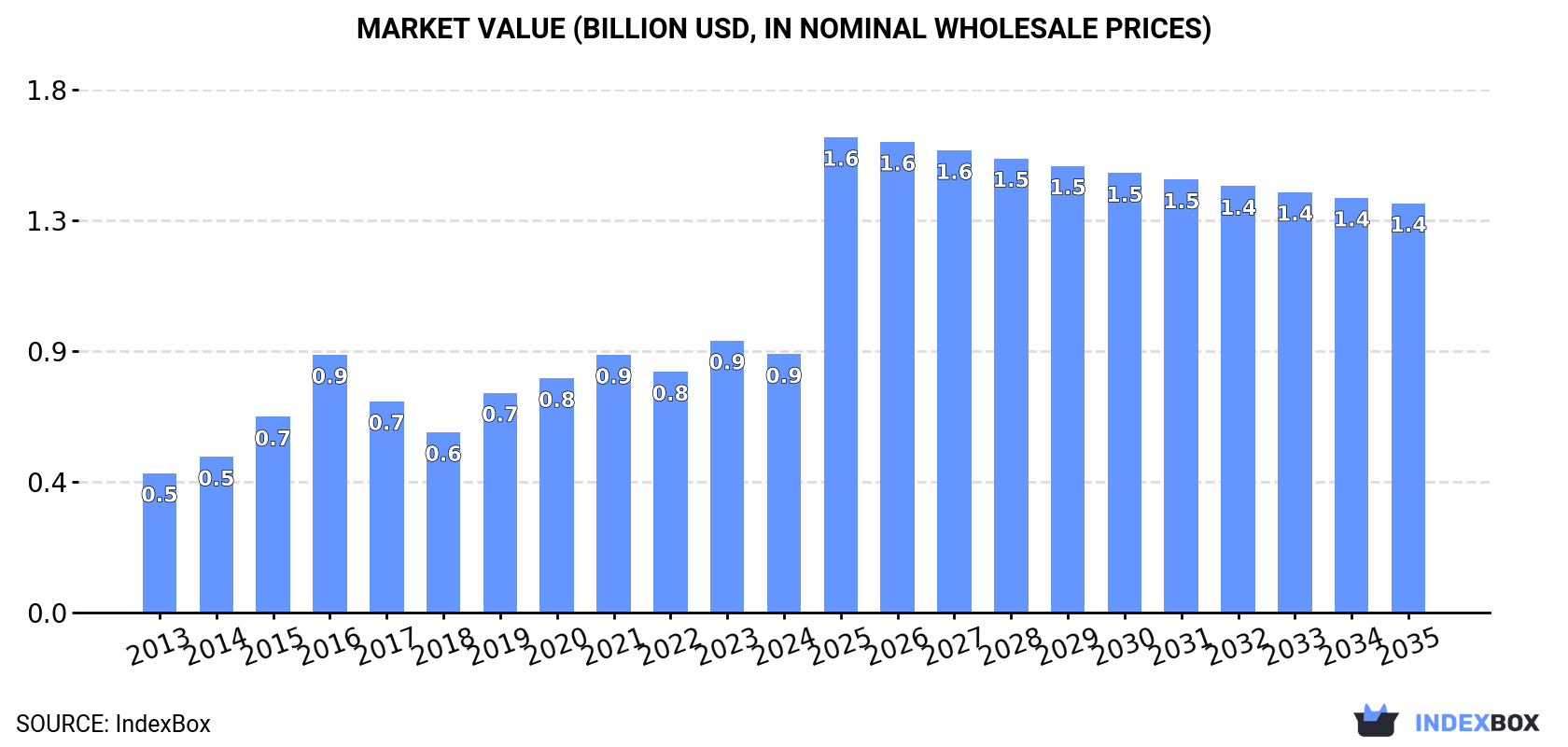 Market Value (billion USD, nominal wholesale prices)