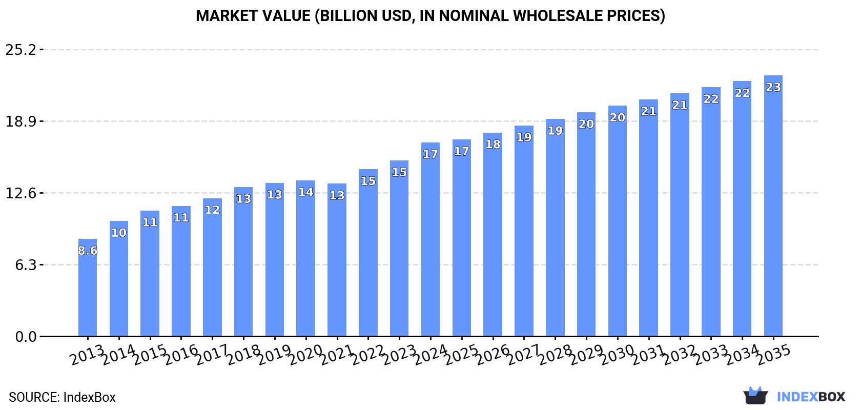 Market Value (billion USD, nominal wholesale prices)