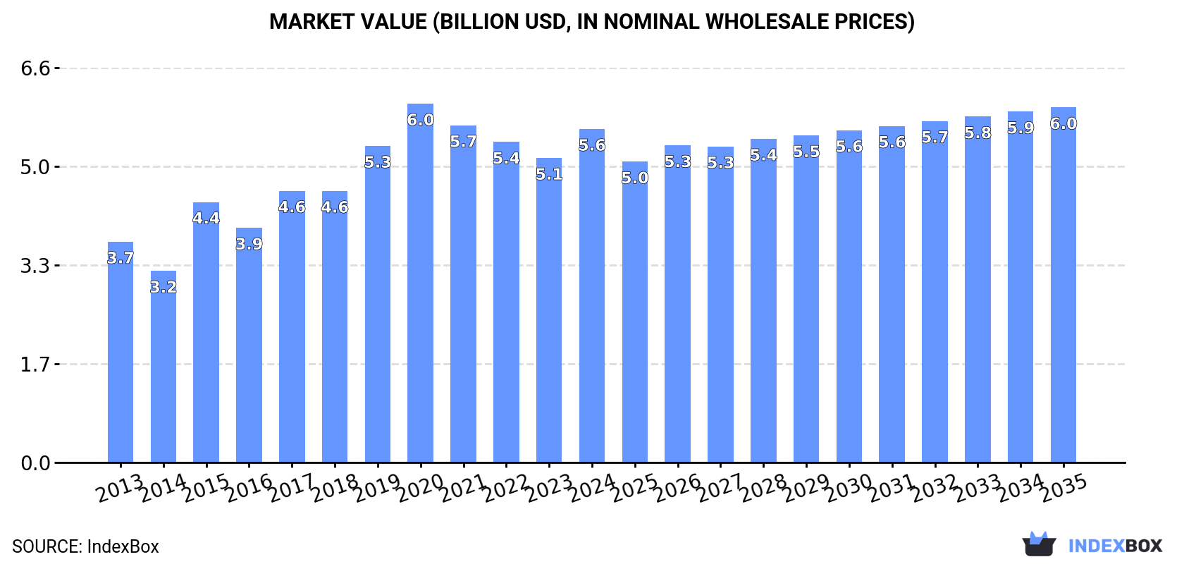 Market Value (billion USD, nominal wholesale prices)