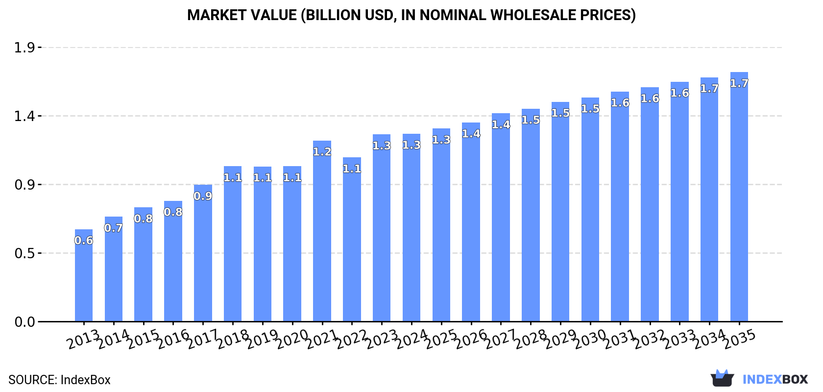 Market Value (billion USD, nominal wholesale prices)