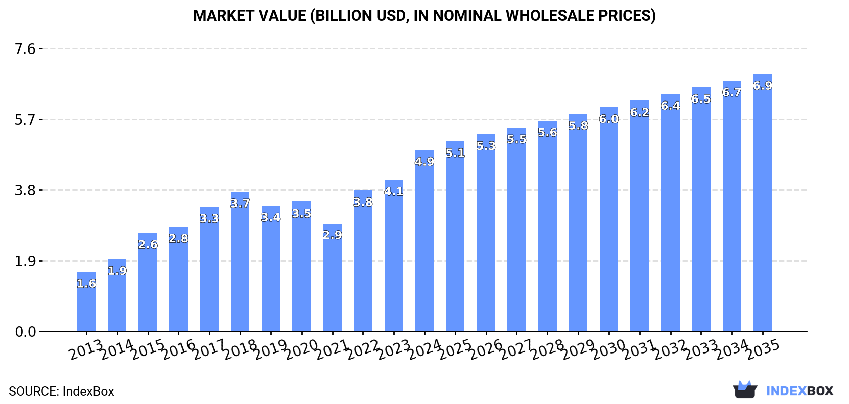 Market Value (billion USD, nominal wholesale prices)