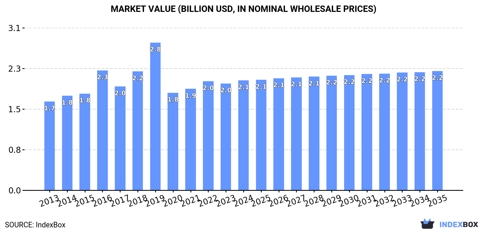 Market Value (billion USD, nominal wholesale prices)