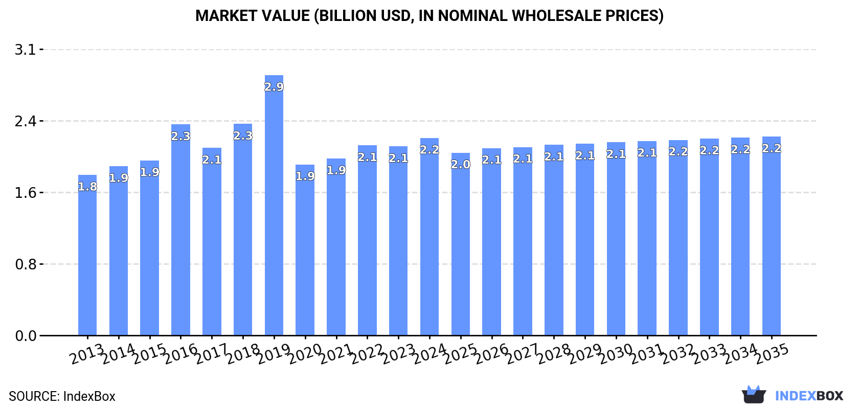 Market Value (billion USD, nominal wholesale prices)