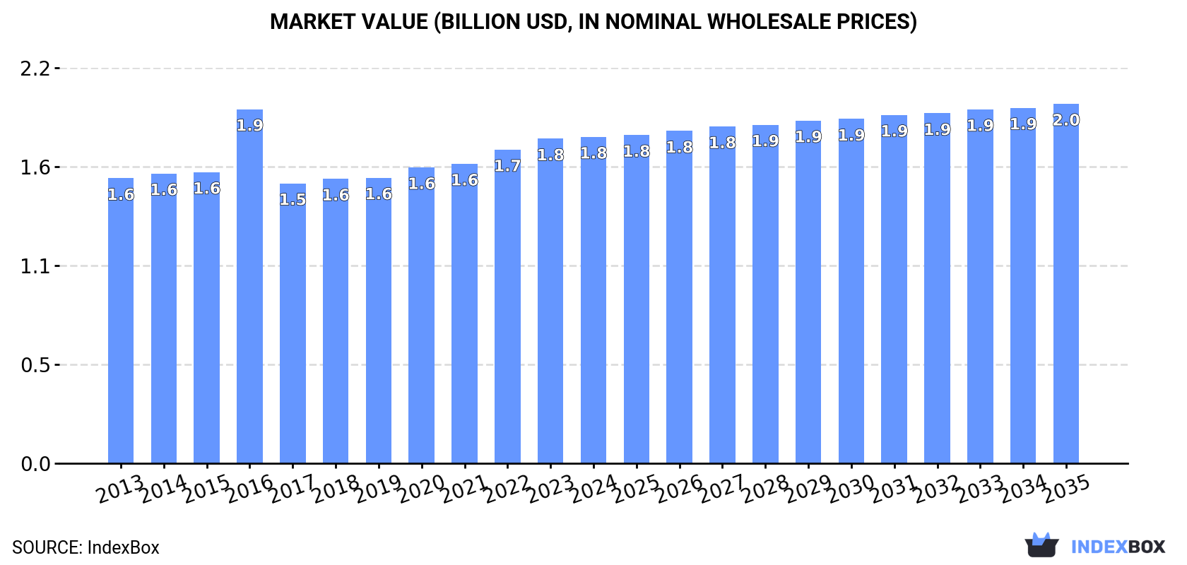 Market Value (billion USD, nominal wholesale prices)