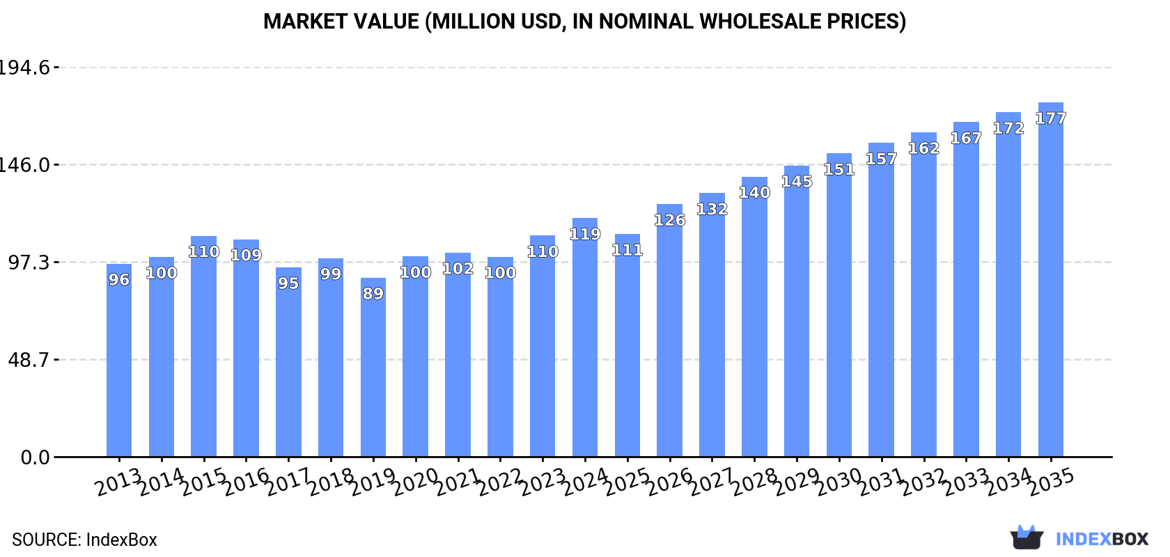 Market Value (million USD, nominal wholesale prices)