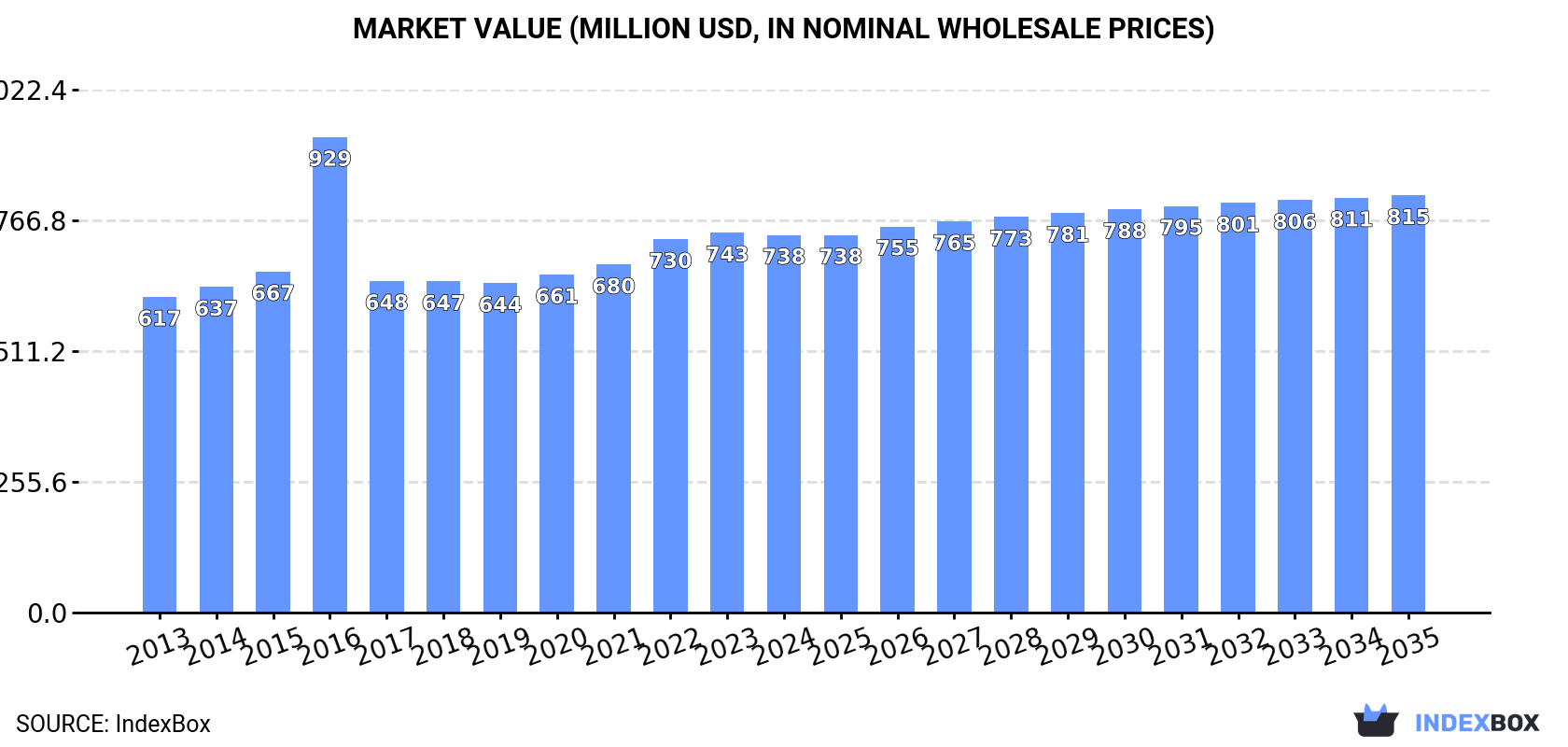Market Value (million USD, nominal wholesale prices)