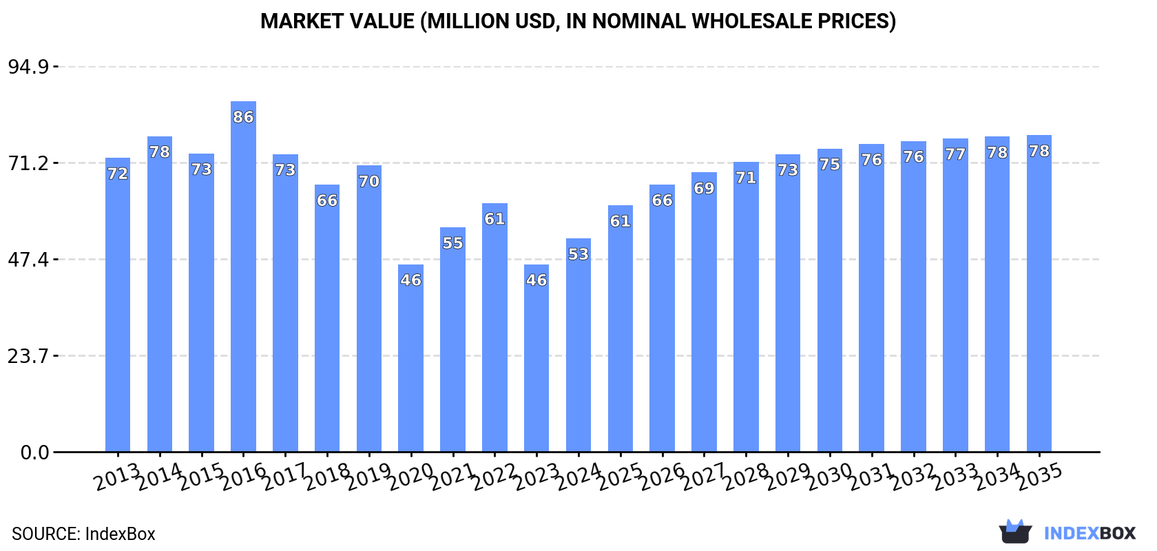 Market Value (million USD, nominal wholesale prices)