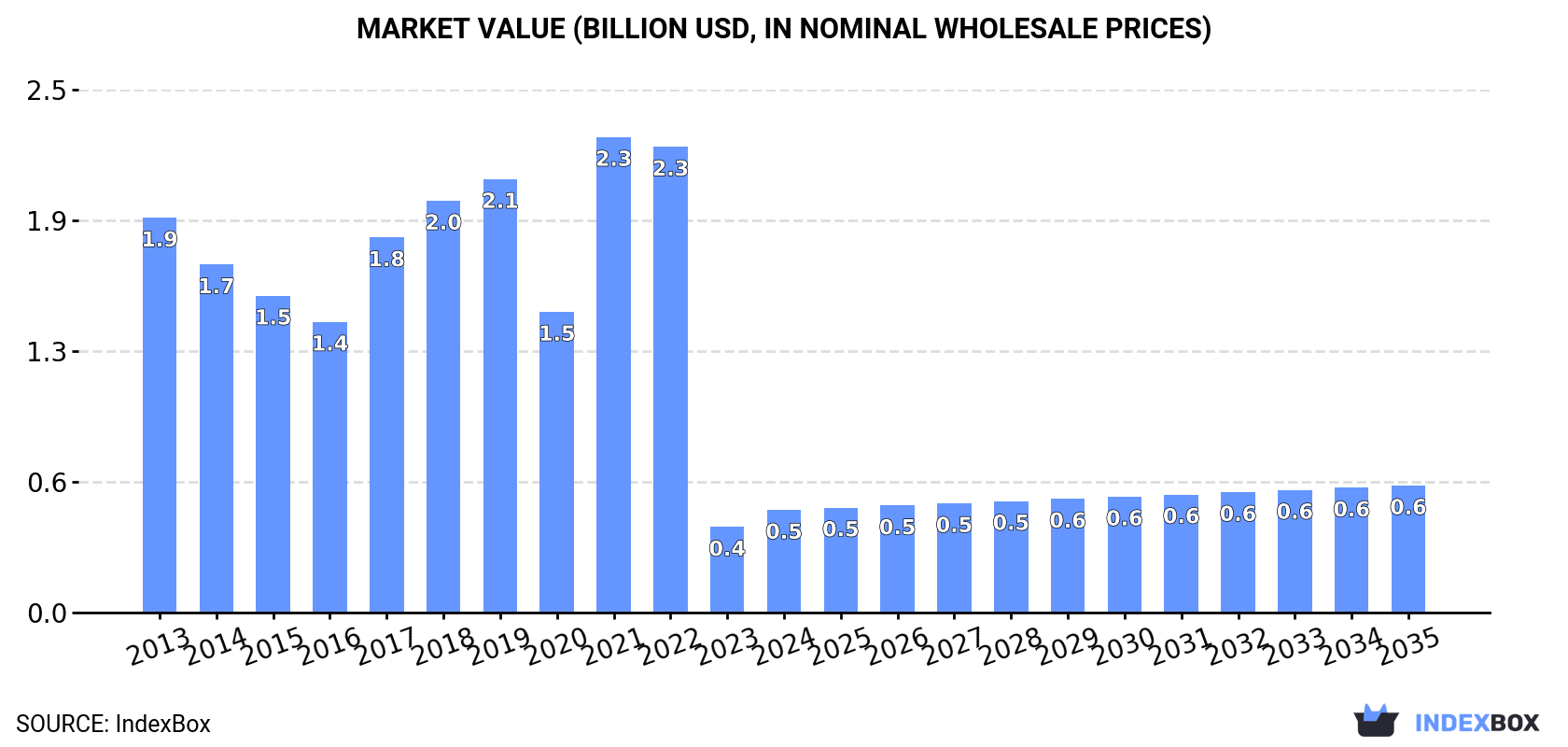 Market Value (billion USD, nominal wholesale prices)