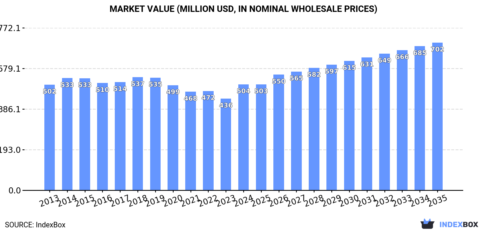Market Value (million USD, nominal wholesale prices)