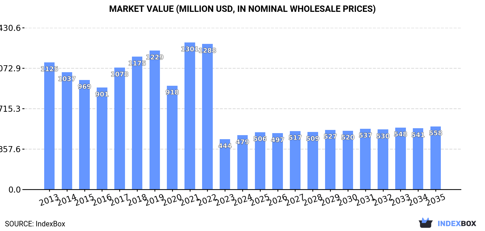Market Value (million USD, nominal wholesale prices)