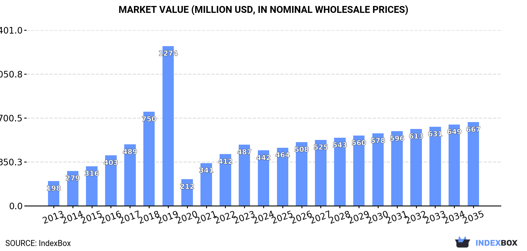 Market Value (million USD, nominal wholesale prices)