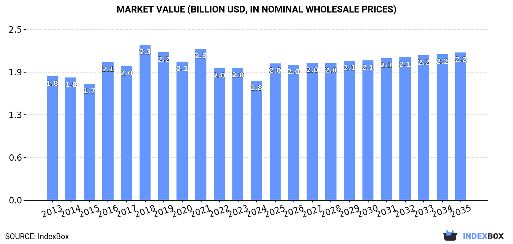 Market Value (billion USD, nominal wholesale prices)