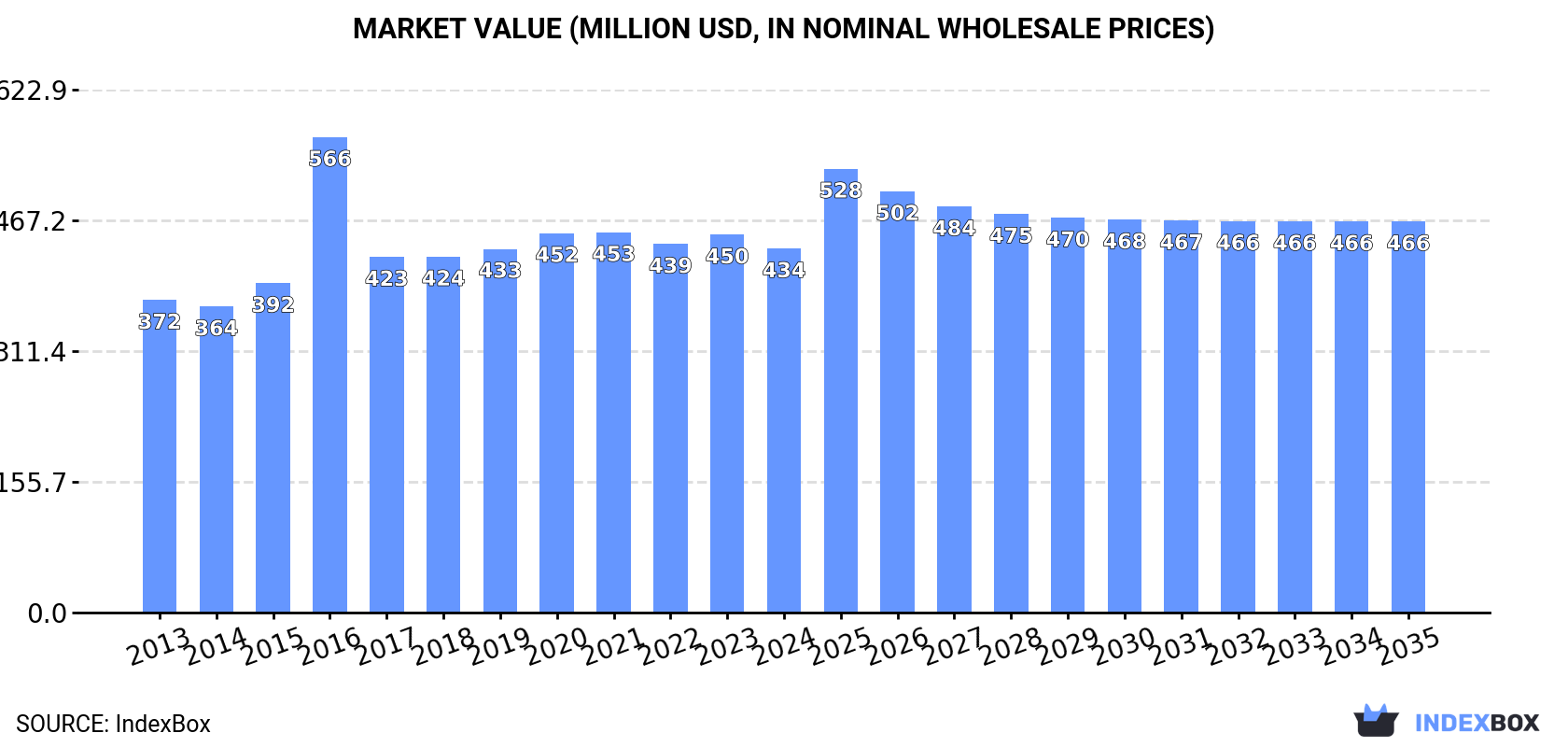 Market Value (million USD, nominal wholesale prices)