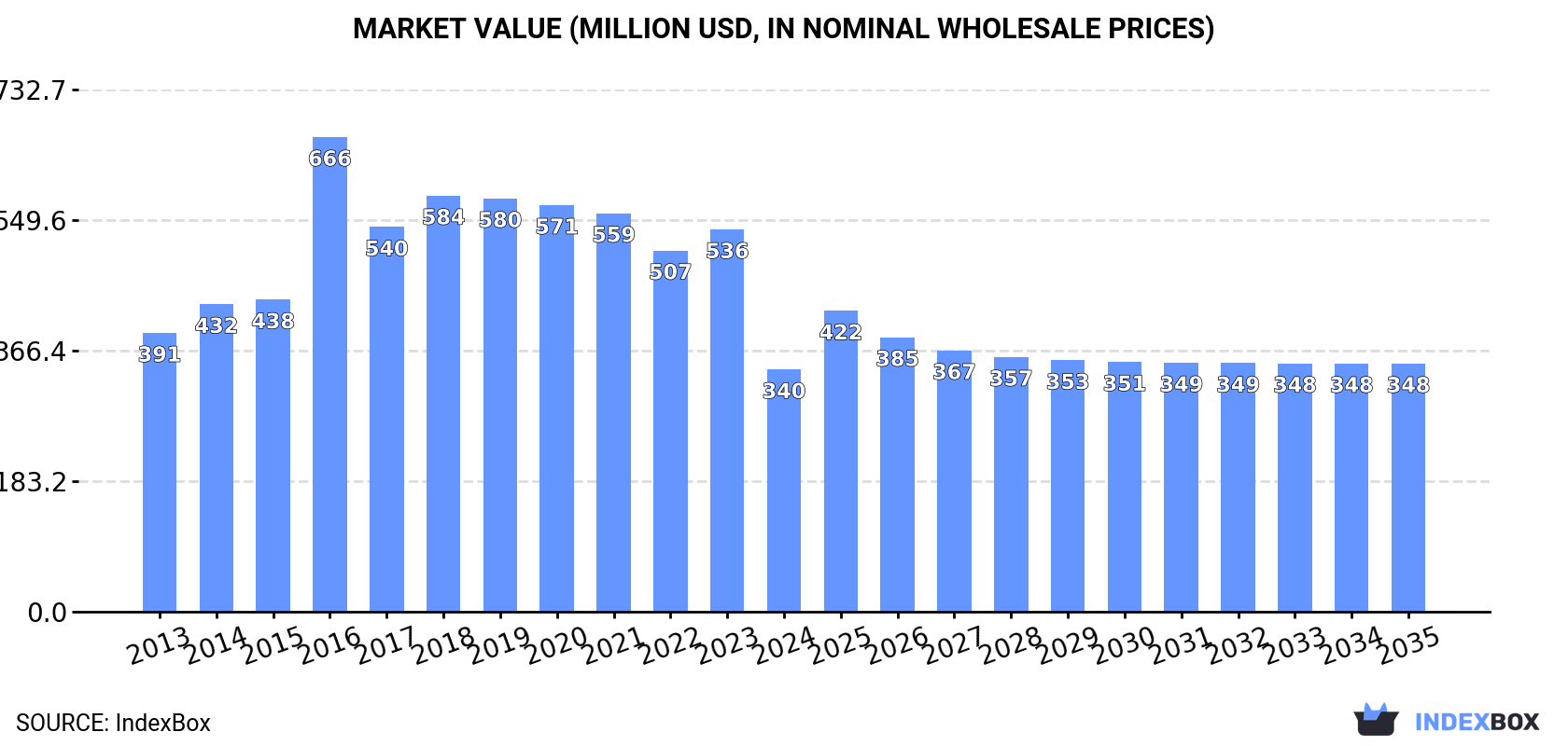 Market Value (million USD, nominal wholesale prices)