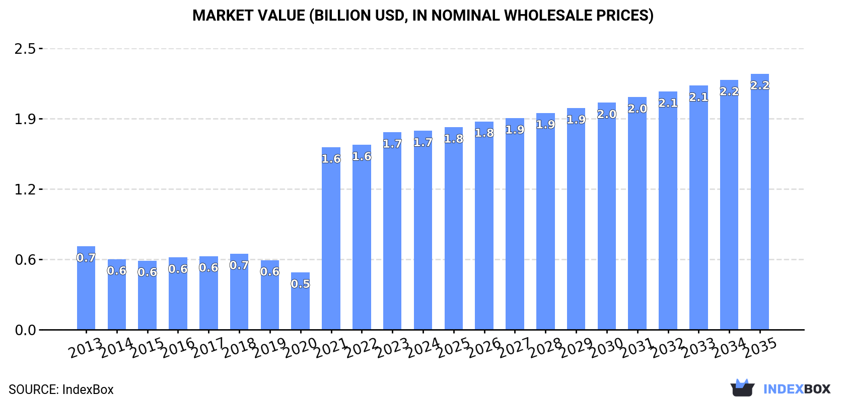 Market Value (billion USD, nominal wholesale prices)