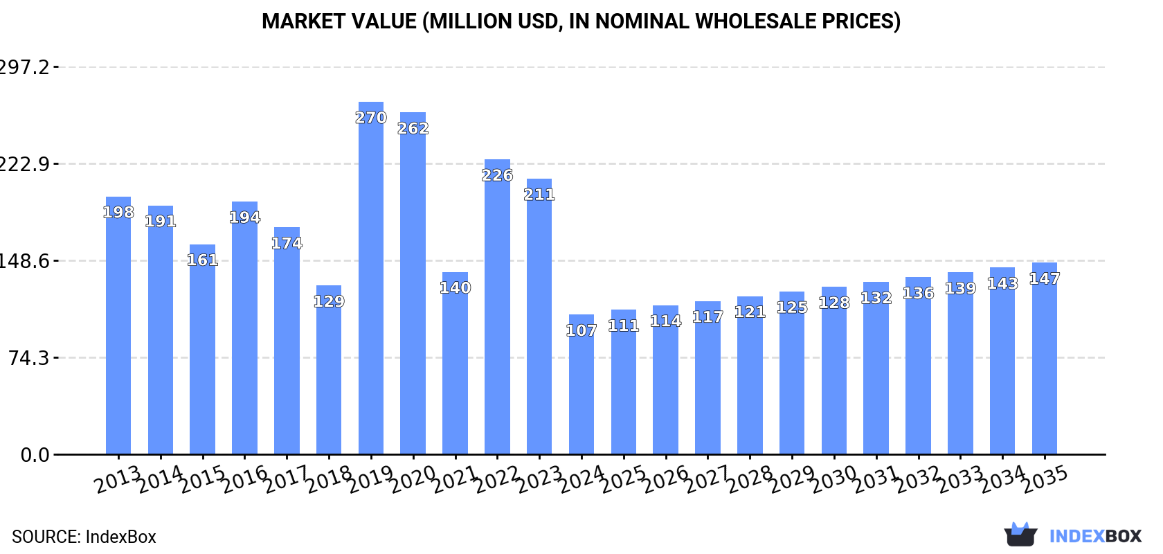 Market Value (million USD, nominal wholesale prices)